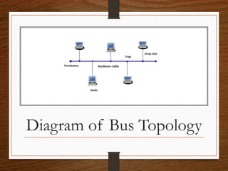 Network_Topology and its types BUS TOPOLOGY.pptx