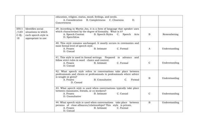 Oral Communication 11 Table of Specification | DOCX