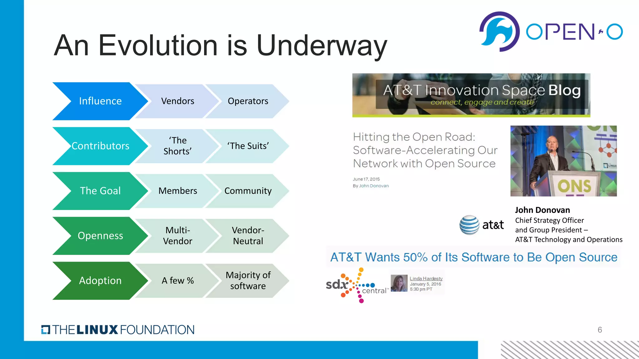 Summit 16: Open-O Mini-Summit - Open Source Evolution for Carriers | PDF | Technology & Computing