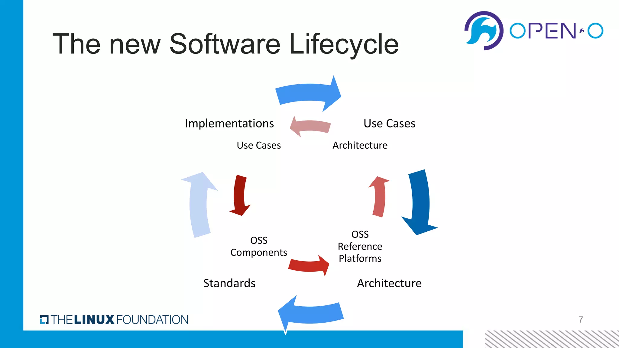 Summit 16: Open-O Mini-Summit - Open Source Evolution for Carriers | PDF | Technology & Computing