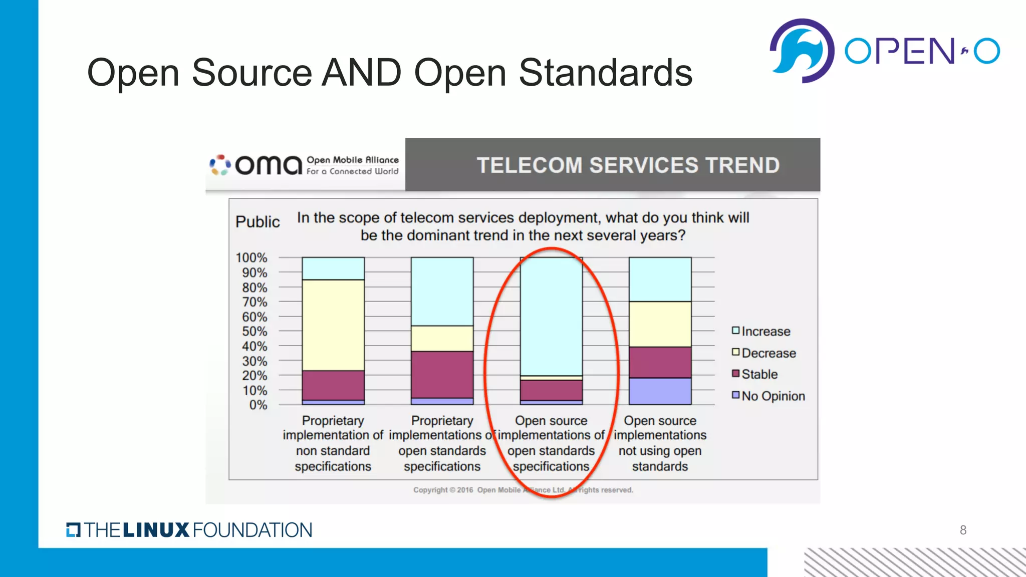 Summit 16: Open-O Mini-Summit - Open Source Evolution for Carriers | PDF | Technology & Computing
