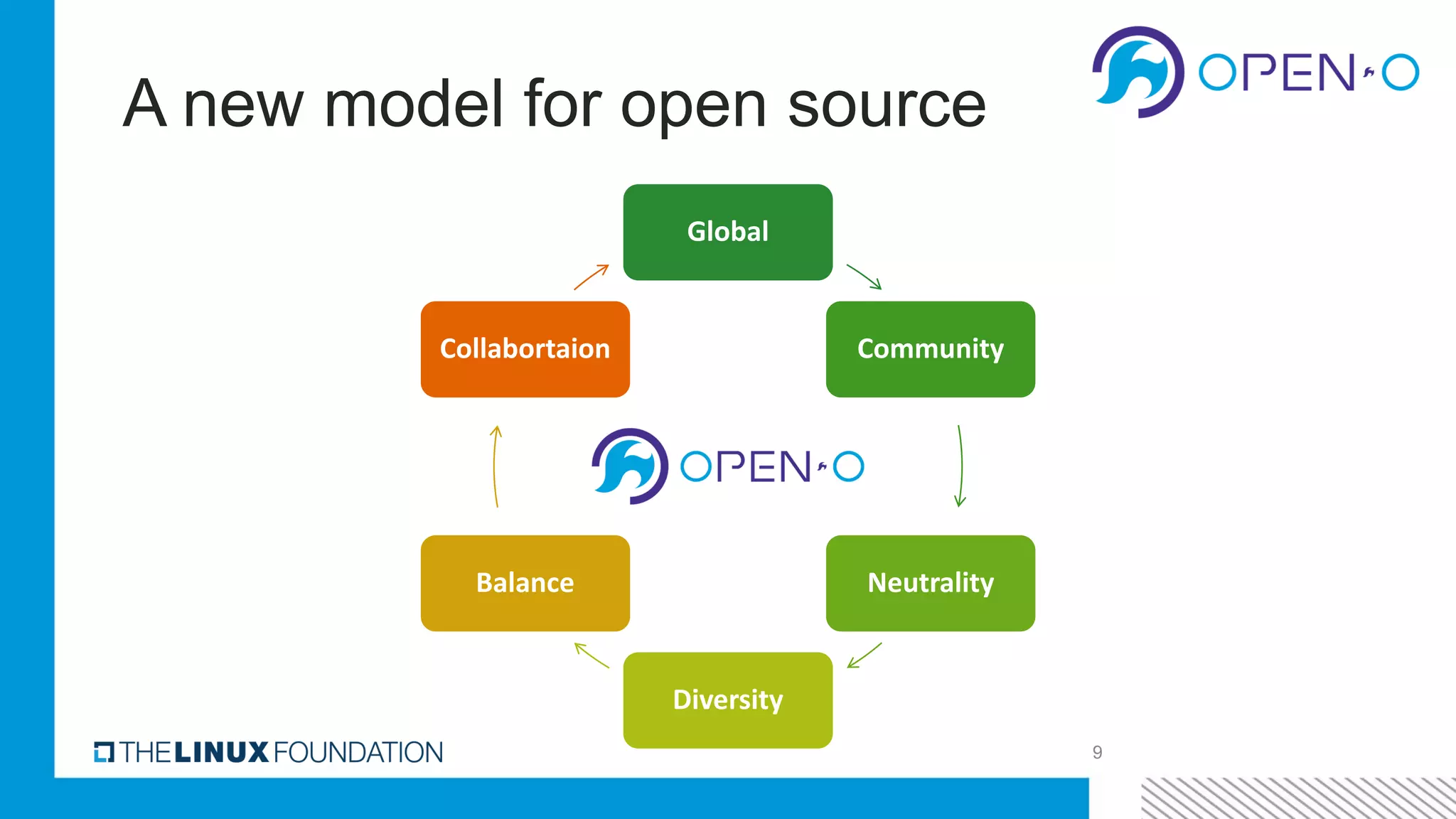 Summit 16: Open-O Mini-Summit - Open Source Evolution for Carriers | PDF | Technology & Computing