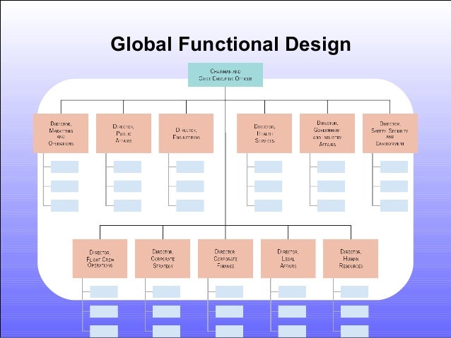 4 organization design