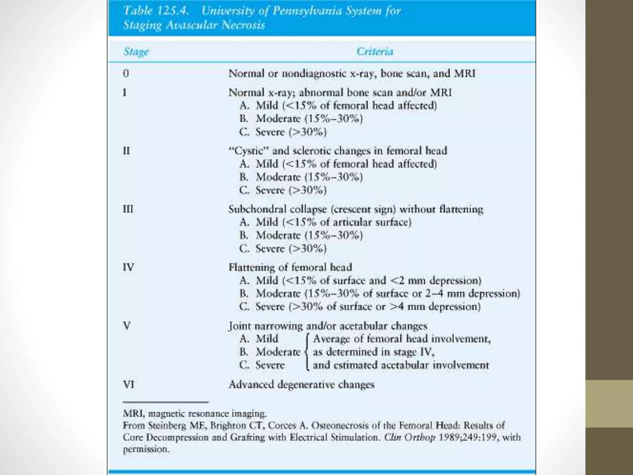 Avascular necrosis of femoral head classification | PPT