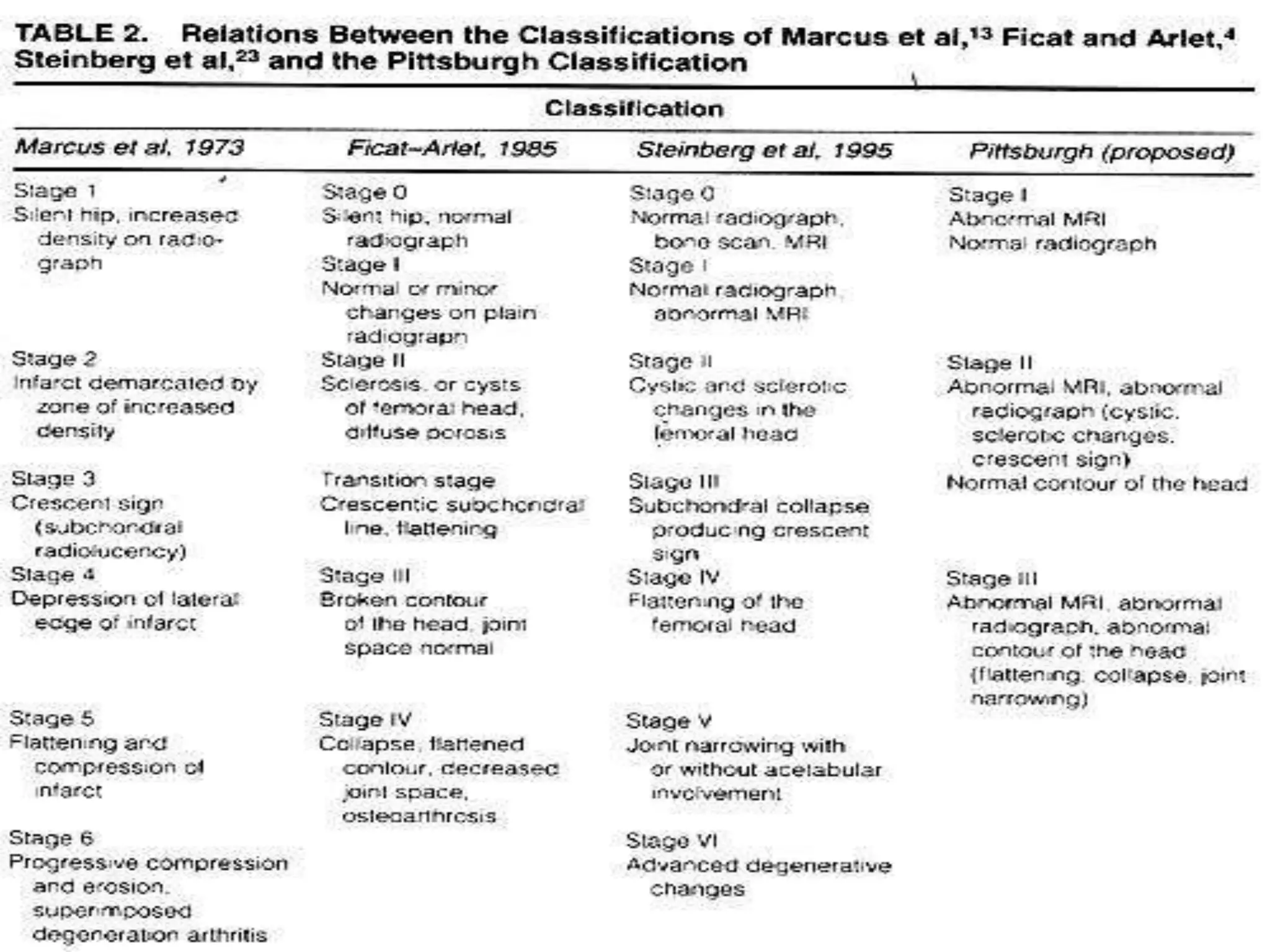 Avascular necrosis of femoral head classification | PPT