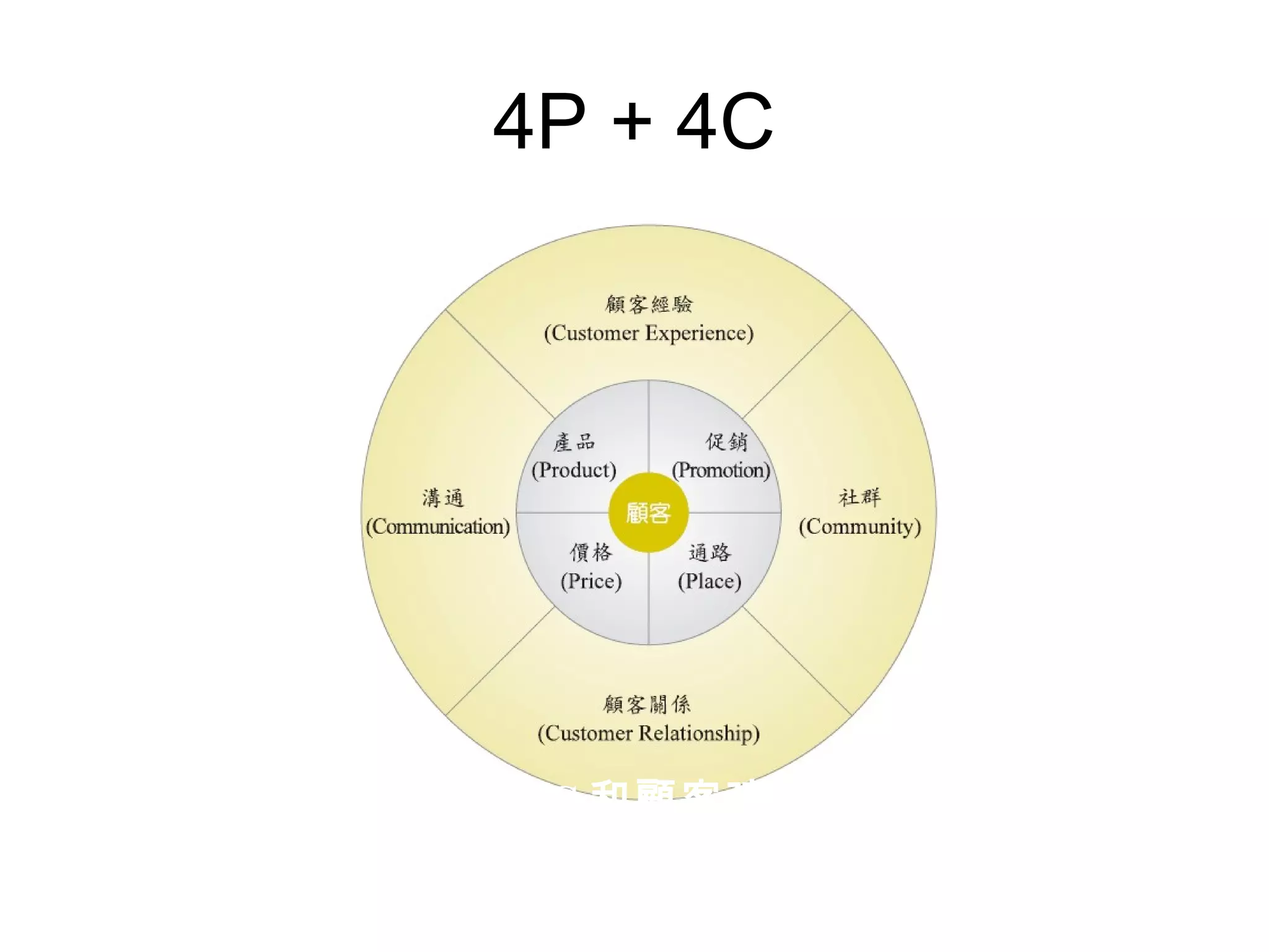 行銷 4 p與顧客4c和行銷與銷售 詹翔霖教授-服務業的顧客關係管理及創新行銷訓練班 | PPT