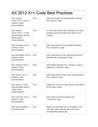 Ax 2012 x++ code best practices | DOCX