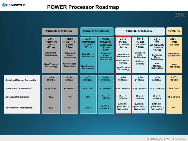 4 p9 architecture overview japan meetup | PPT