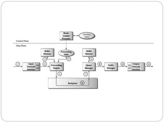 Routing - packet flowing and processing. | PPTX