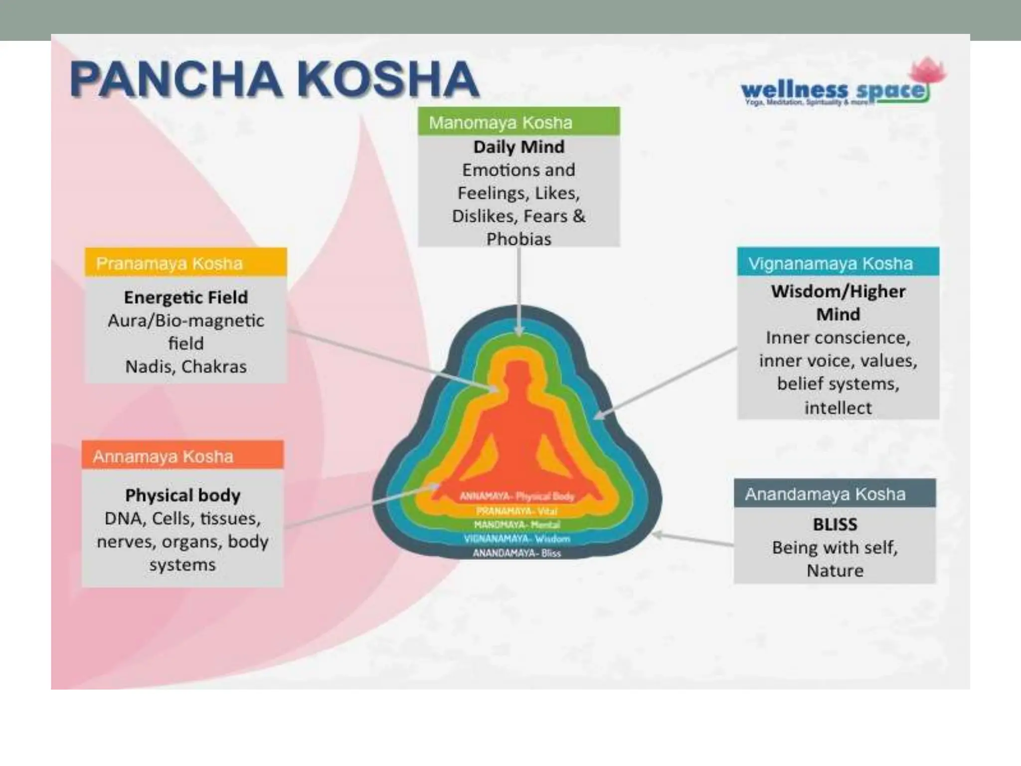 PANCH KOSHA.pptx