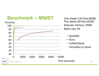 Which Is Deeper - Comparison Of Deep Learning Frameworks On Spark | PDF