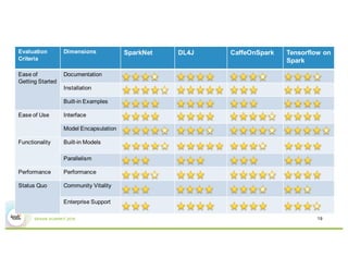 Which Is Deeper - Comparison Of Deep Learning Frameworks On Spark | PDF