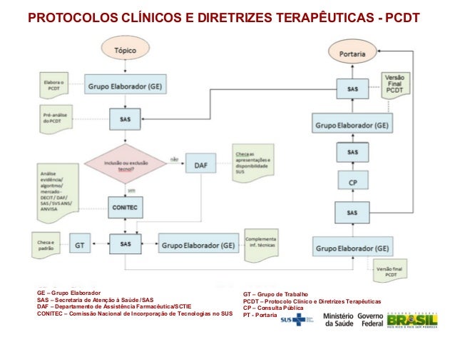 10:50h. O que é PCDT “Protocolo Clínico e Diretrizes Terapêuticas do