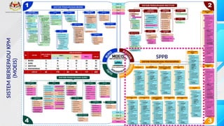 4 Pembentangan Penataran BPM SPPB PBD.pptx