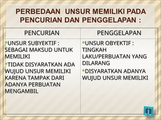 Materi Hukum Pidana PENGGELAPAN dan Pasal | PPT