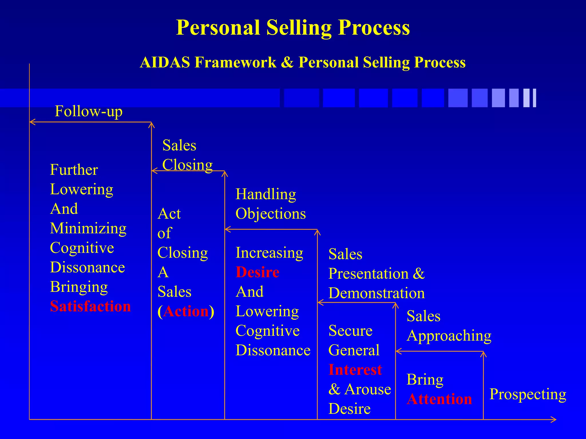 4Personal Selling process final.ppt
