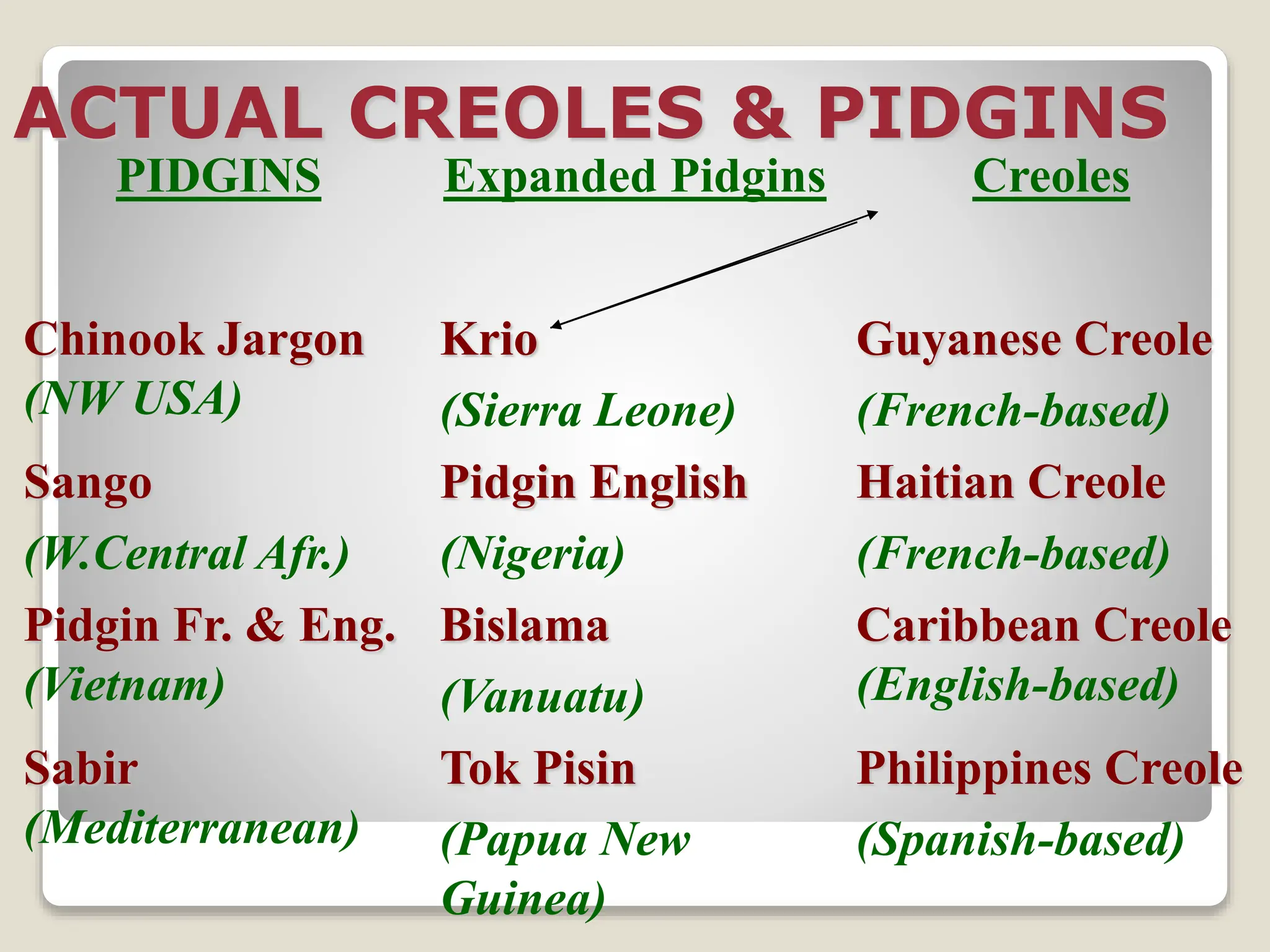 Pidgins Creoles Regional Dialects, Minority Dialects Varieties | PPTX