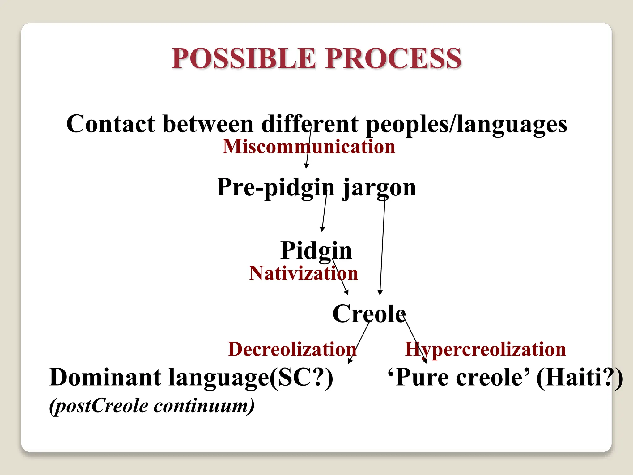 Pidgins Creoles Regional Dialects, Minority Dialects Varieties | PPTX