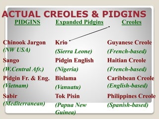 Pidgins Creoles Regional Dialects, Minority Dialects Varieties | PPTX