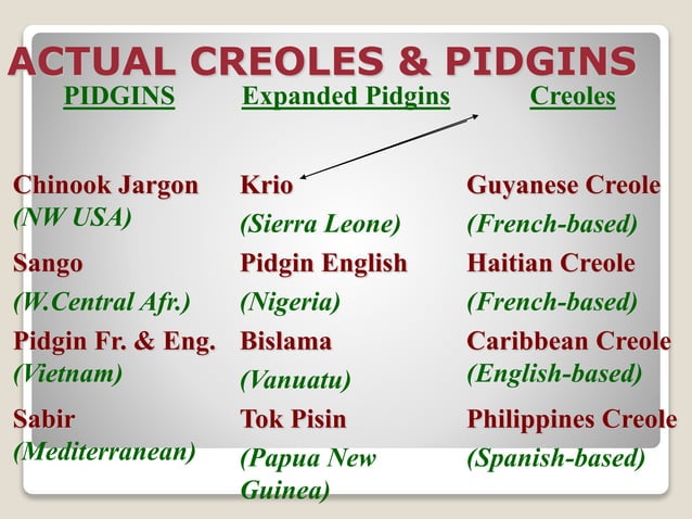 Pidgins Creoles Regional Dialects, Minority Dialects Varieties | PPT