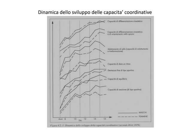 4 pier lez_capacità_coordinative_ge11 | PPT
