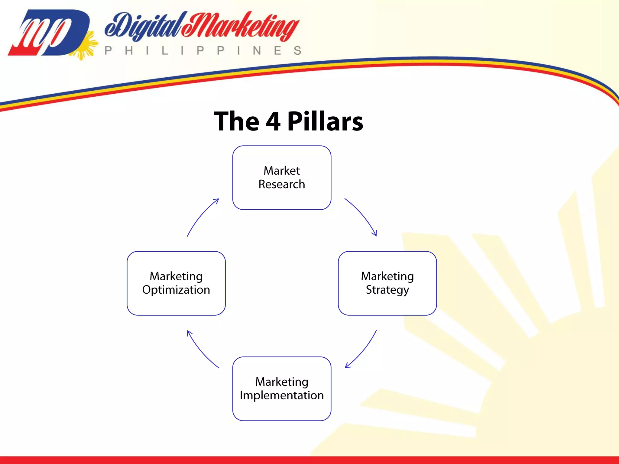 The 4 Pillars of A Successful Digital Marketing Campaign | PPT