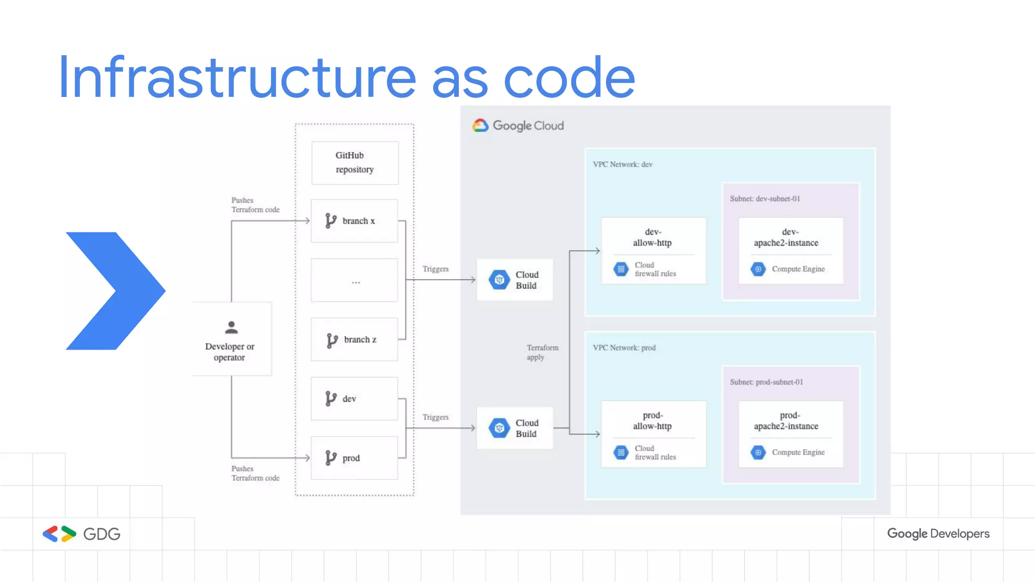 4_pillars_for_app_development_in_GCP.pdf