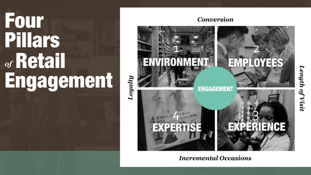 4 Pillars of Retail Engagement | PPTX
