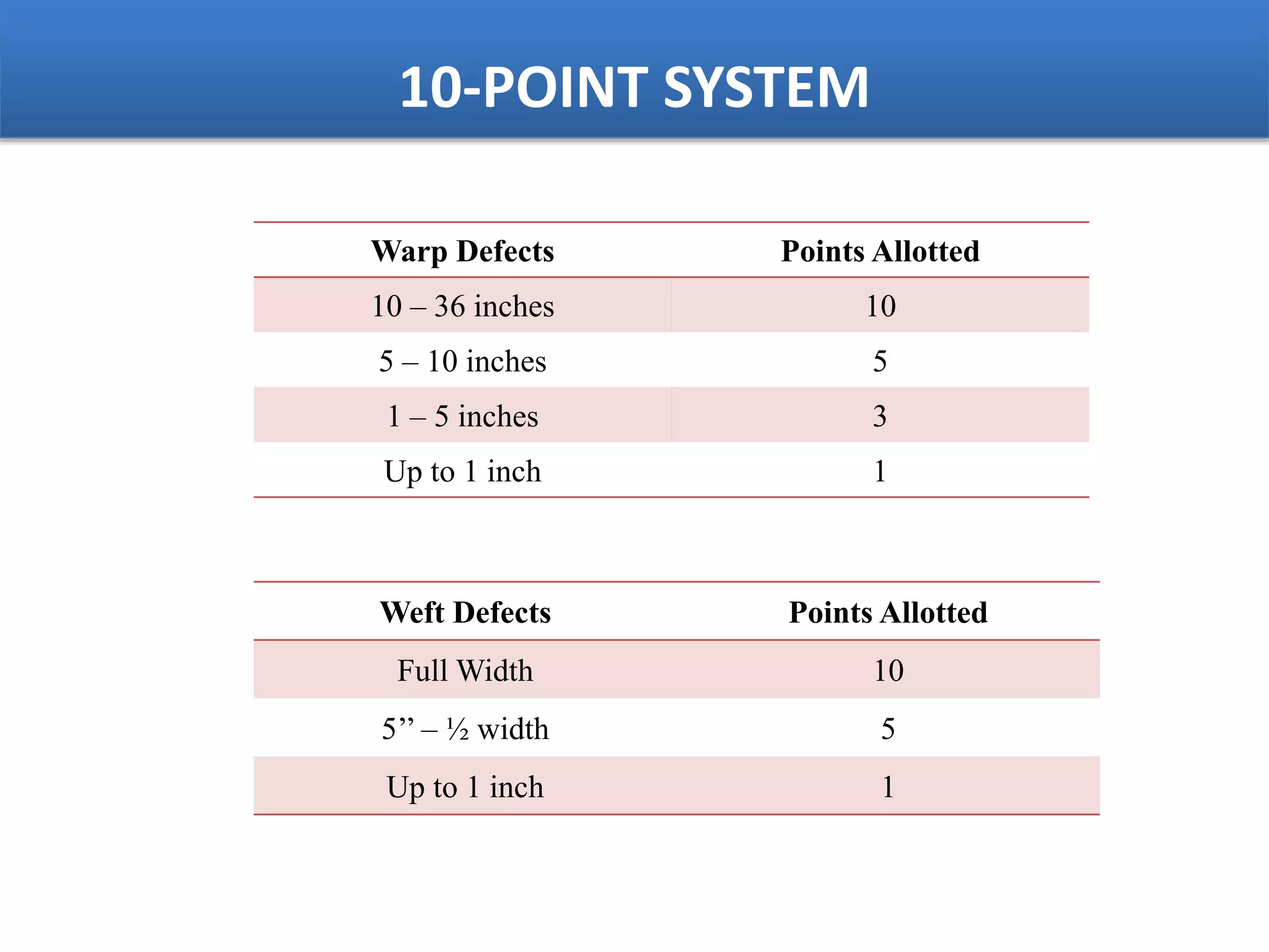 4 point system for Fabric Inspection | PPTX