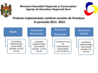 Practici de implementare a proiectelor, 2011- 2015 | PPT