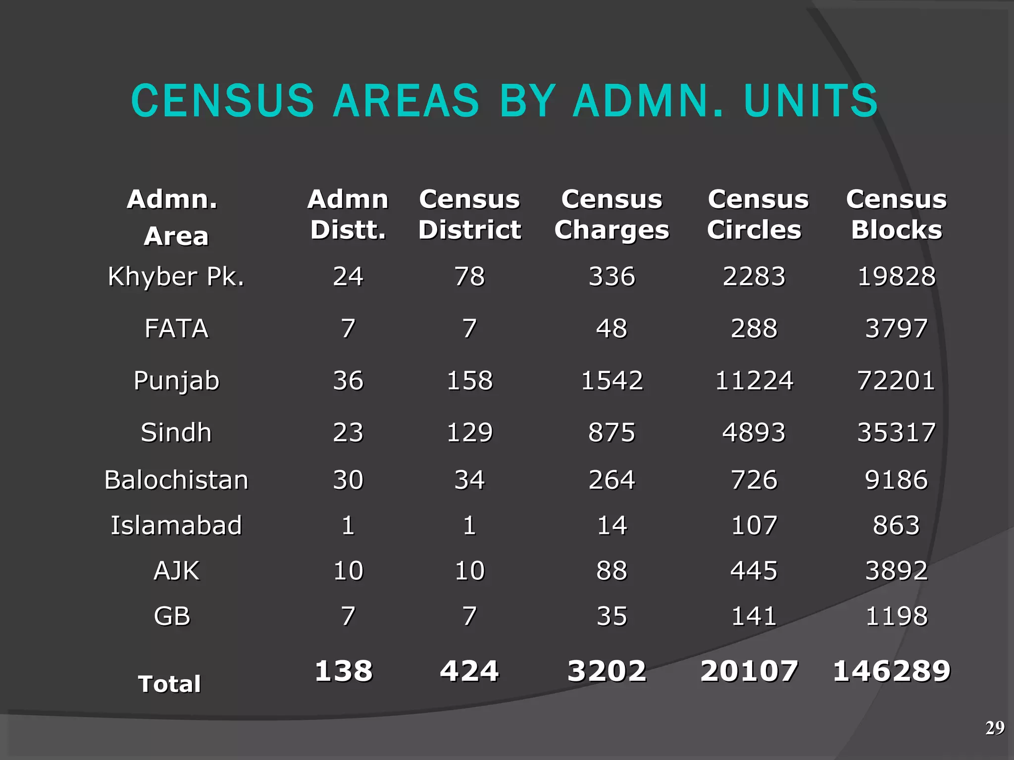 Presentation on population census statistics by population census ...
