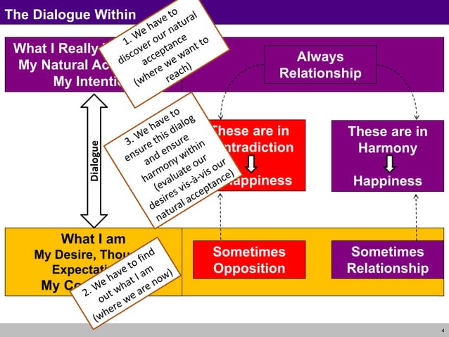 4 Process of Self-Exploration.ppt