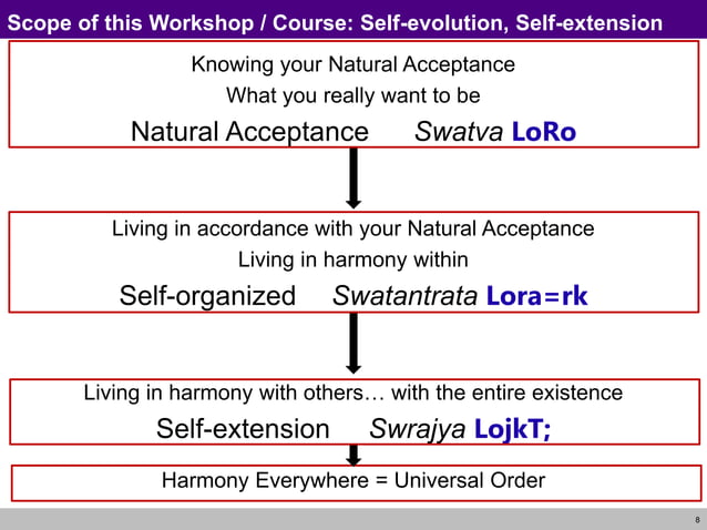 Process of Self-Exploration and self awareness.ppt | Single Life ...