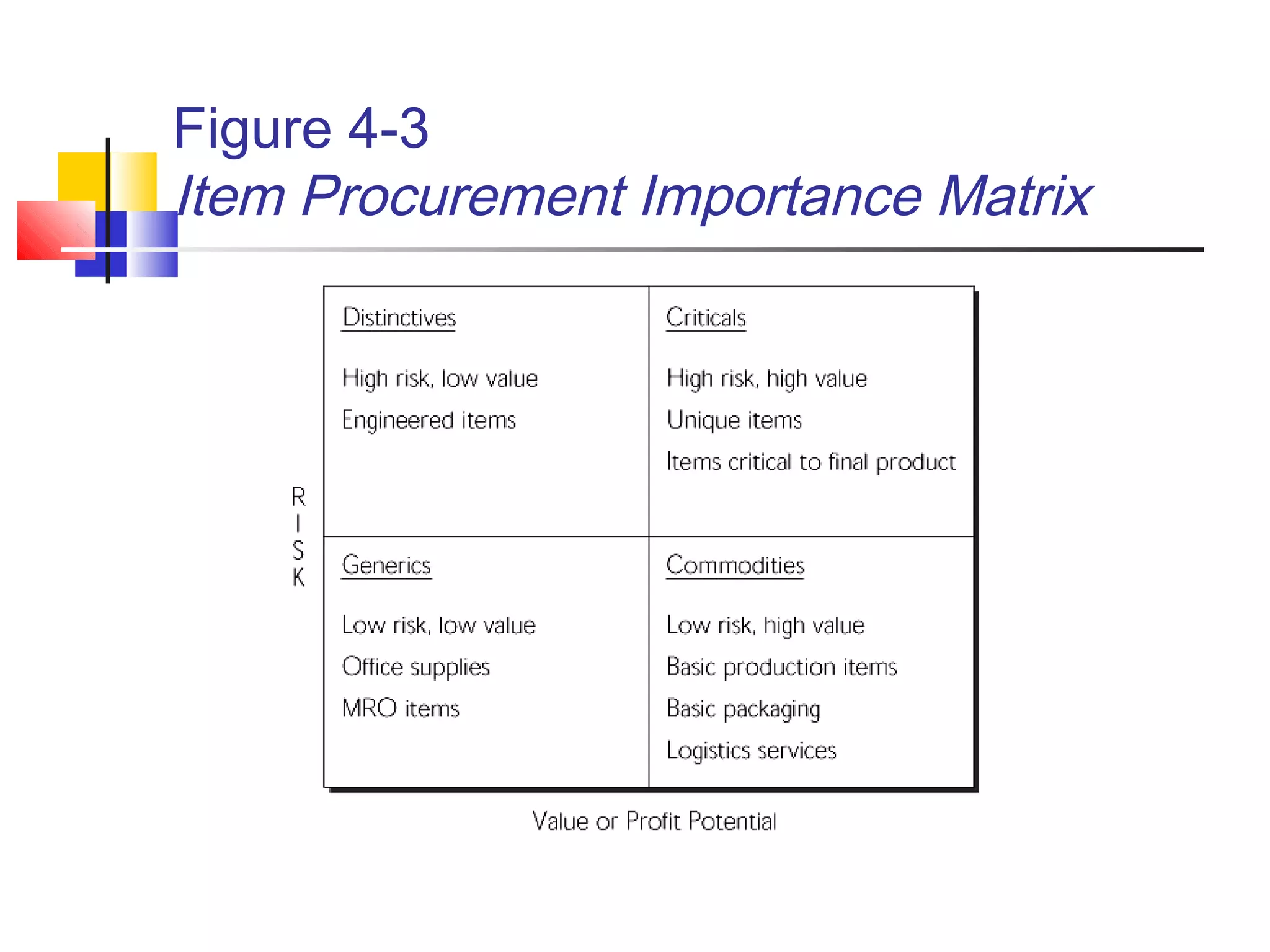 PROCUREMENT AND SUPPLY MANAGEMENT | PPT