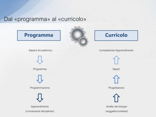 4 progettare per competenze | PPTX | Educational Assessment | Education