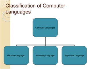 4programming-languages.ppt