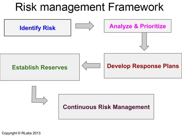 4 project management risk management | PPT