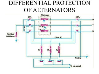 4 PROTECTION OF ALTERNATOR.pptx
