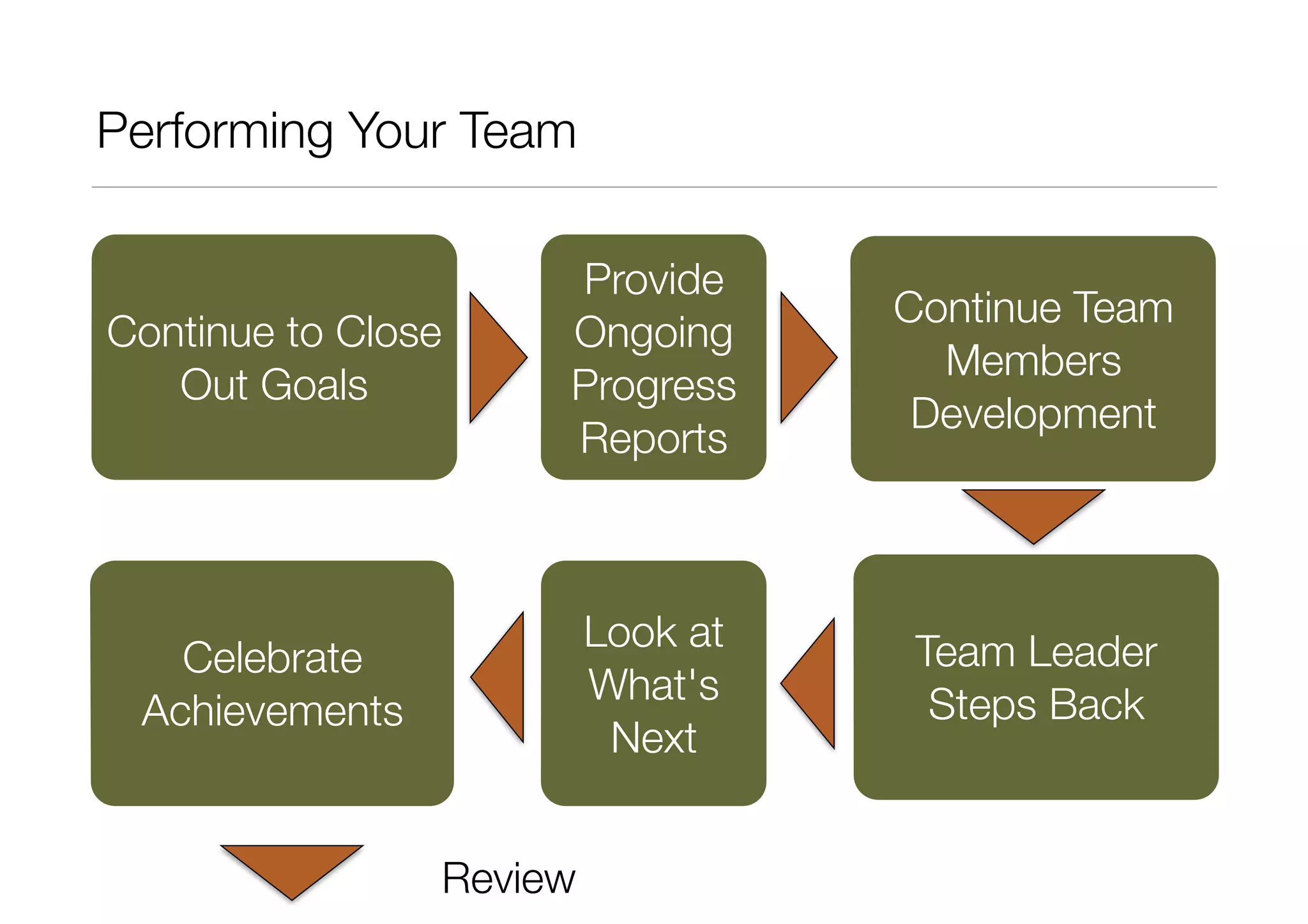 4 proven steps you can use to develop your team | PDF