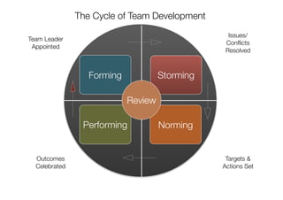 4 proven steps you can use to develop your team | PDF