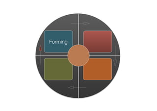 4 proven steps you can use to develop your team | PPT