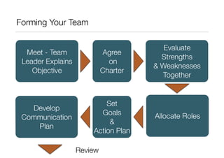 4 proven steps you can use to develop your team | PPT