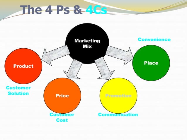 4 p's & 4c's | PPT