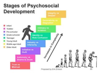 Cognition & Development: Conceptualisations of Self and Identity | PPTX