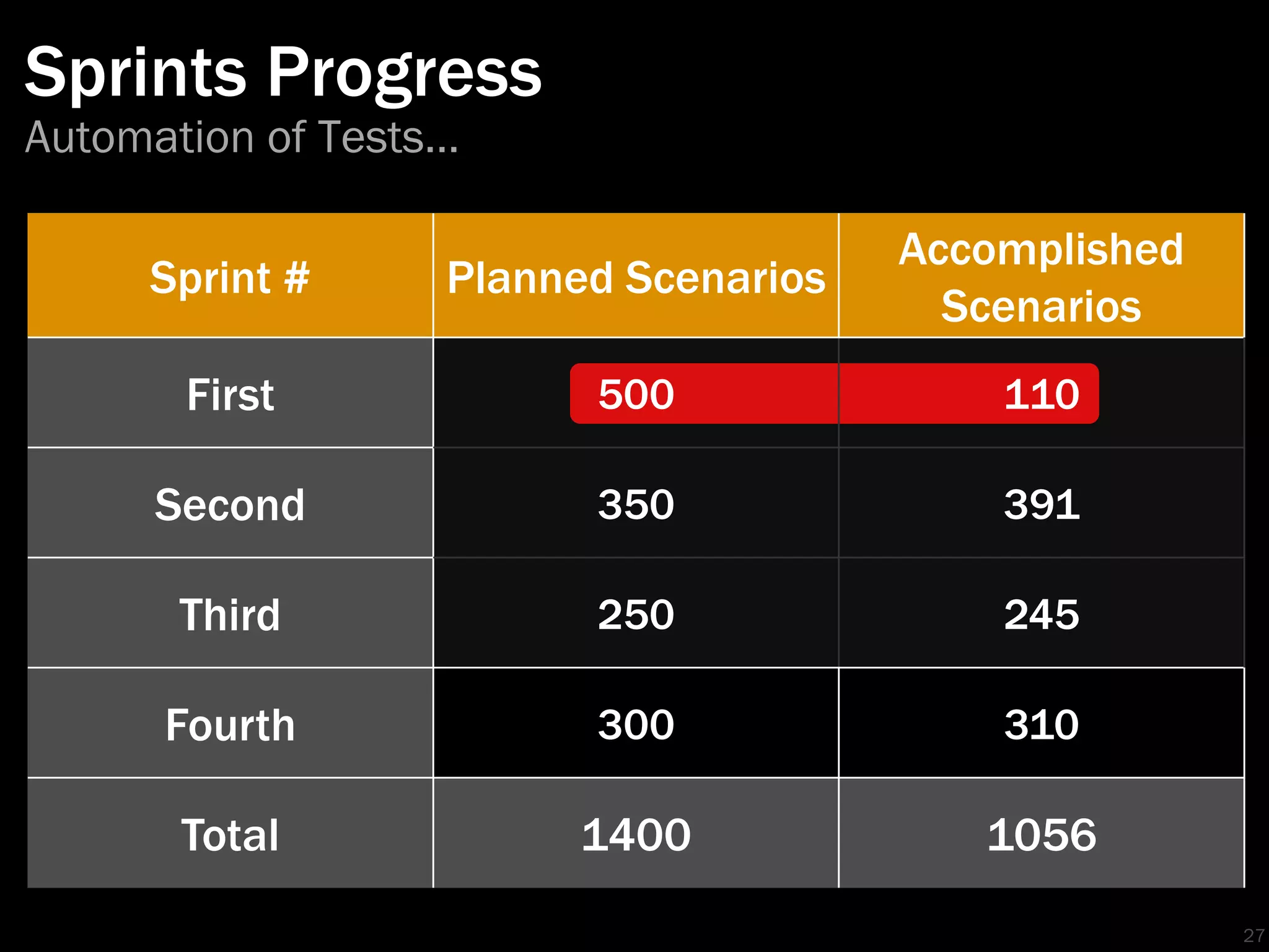 4 Ps Of Introducing Agile Test Automation In Agile Way Ppt