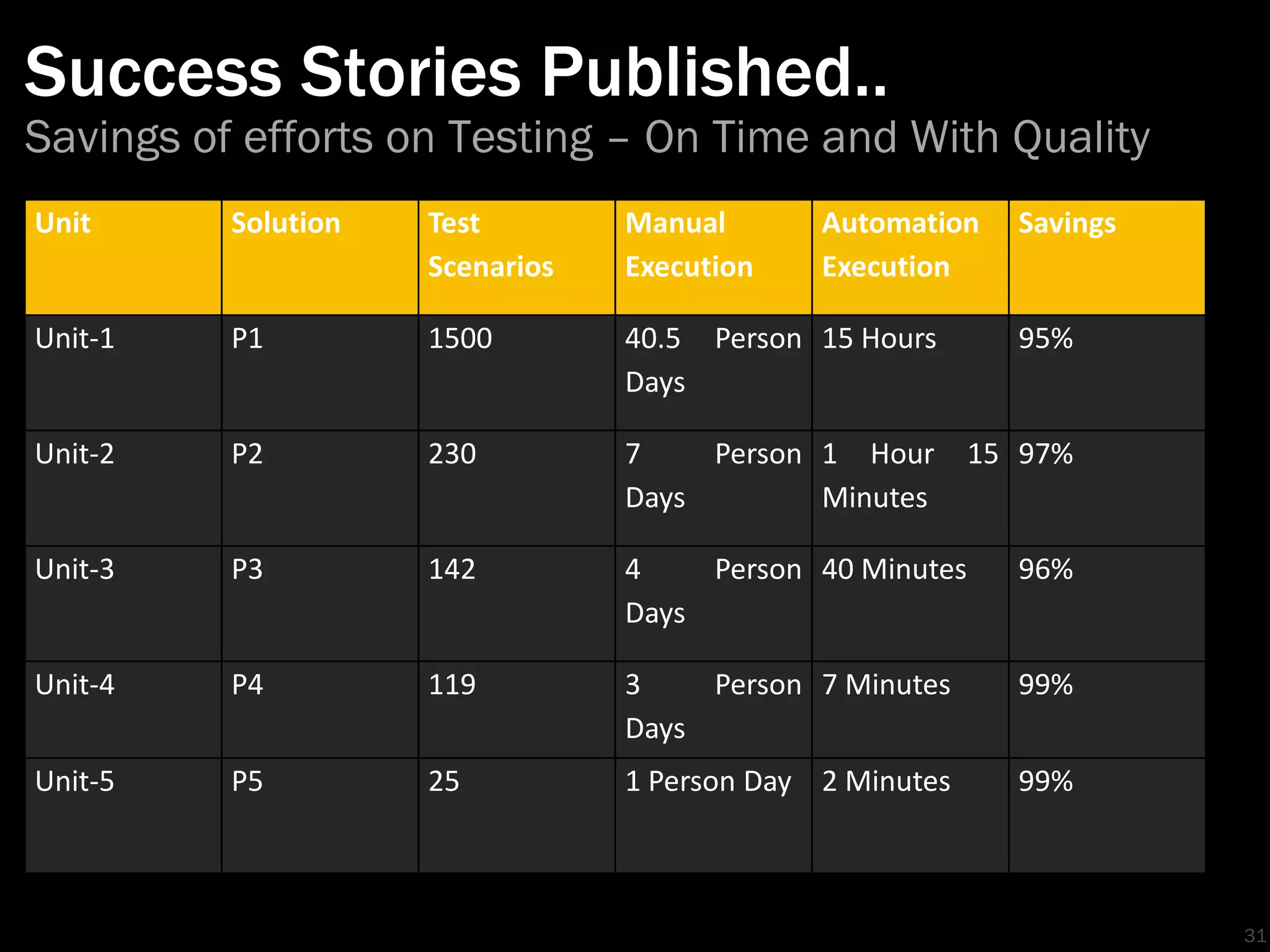 4 Ps Of Introducing Agile Test Automation In Agile Way Ppt