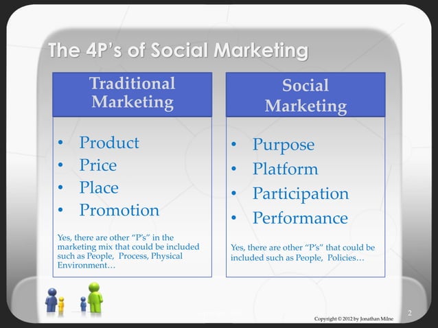 4Ps of Social Marketing July 2012 | PPT | Free Download