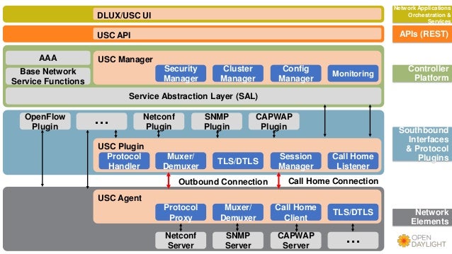 Unified Secure Channel Demo