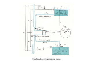 4 pump 03 reciprocating pump | PDF