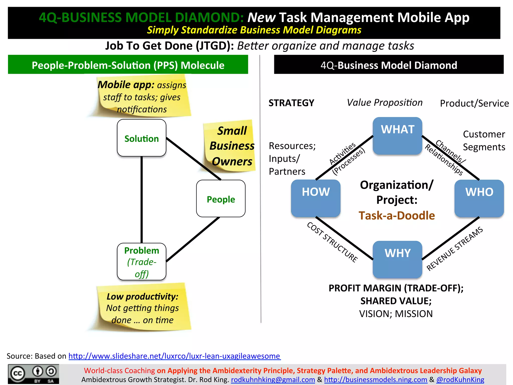 The Lean Startup Method Made Easier: Rapidly Use the 4Q-Business Model ...